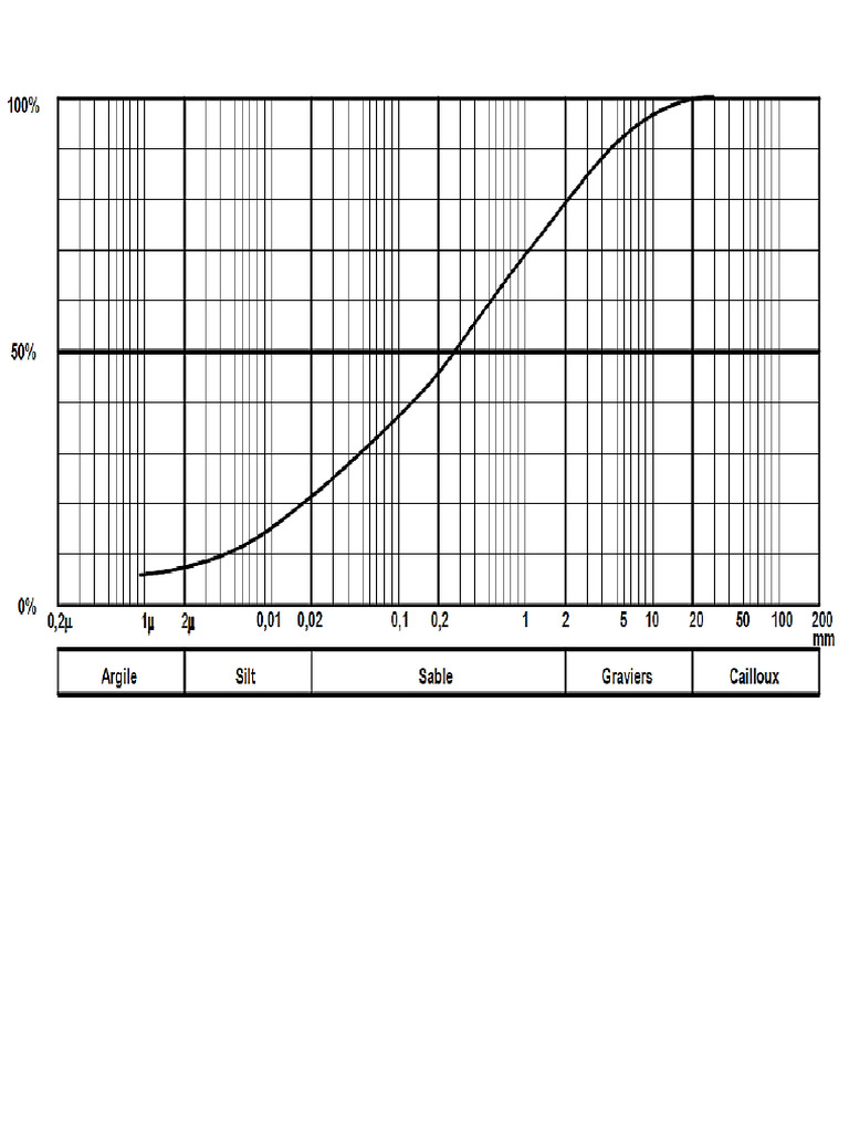 Courbe Granulométrique | PDF