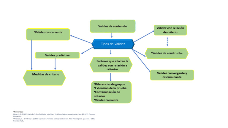 Act. 4.1 Mapa Conceptual Tipos de Validez | PDF | Validez (Estadísticas) | Estadísticas