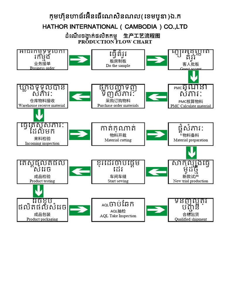 Production Flow Chart生产工艺流程图 | PDF