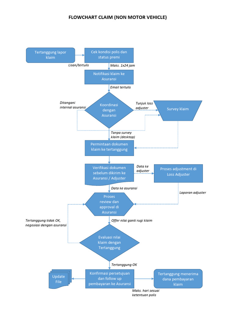Flow Chart Klaim Asuransi General | PDF