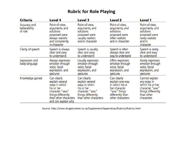 ASSESSMENT TOOL Rubric for Role Playing | PDF