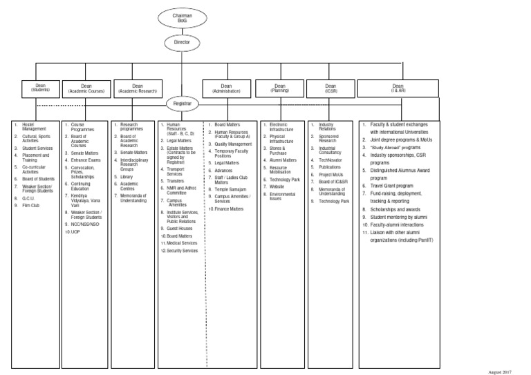 Organizational - Chart Iitm 21aug2017 | PDF