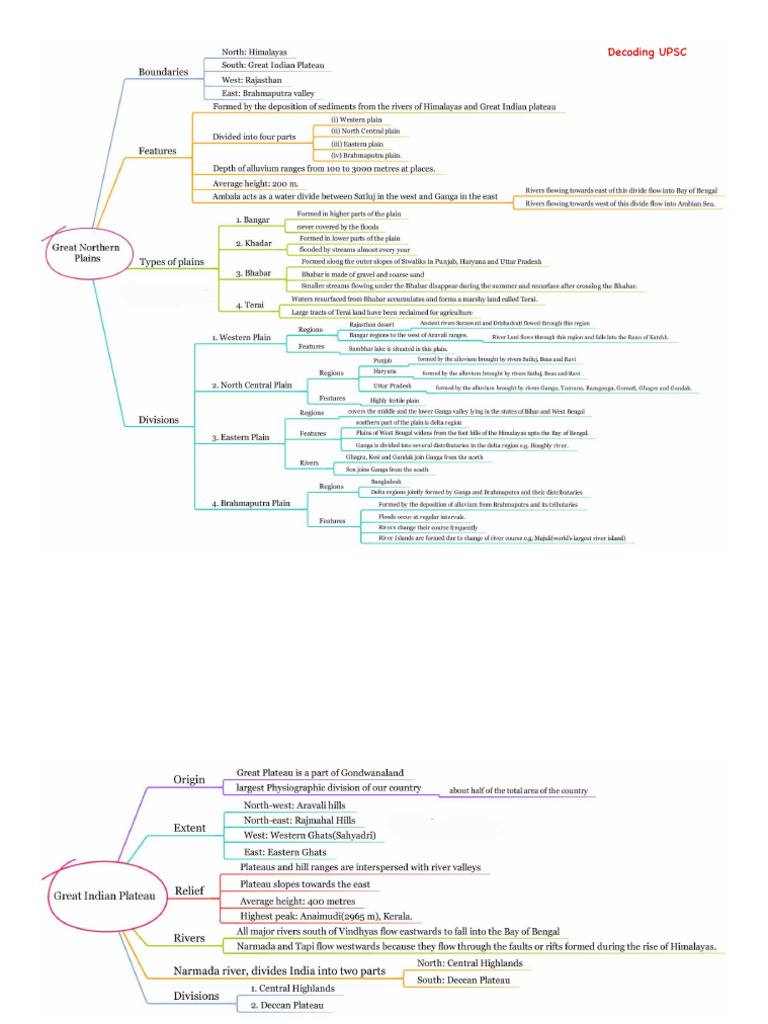 Indian Geography-Mindmaps | PDF