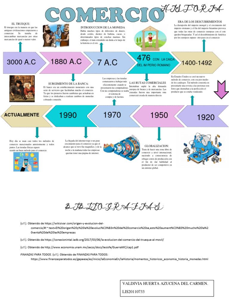 Evolución histórica del comercio | PDF | Comercio | Sector privado