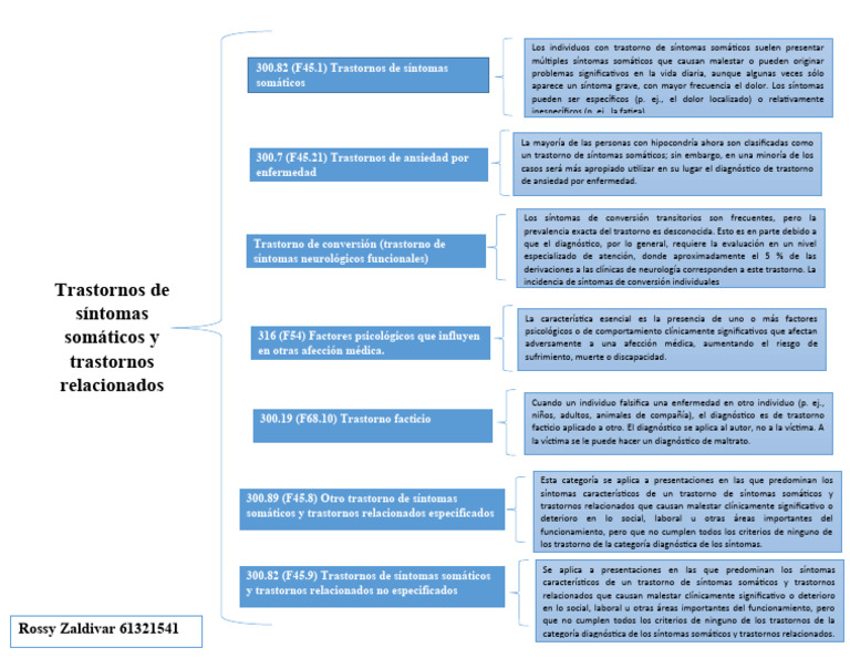 Trastornos de síntomas somáticos y trastornos relacionados | PDF | Ansiedad | Diagnostico medico