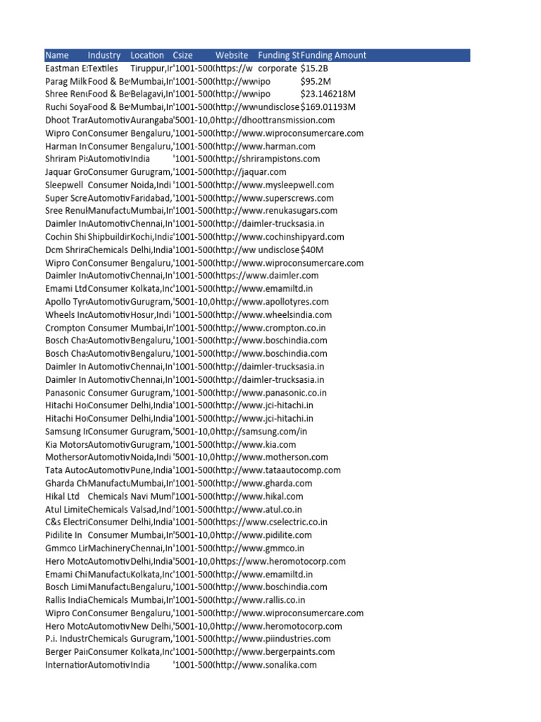 Manufacturing List | PDF | Economy Of India | Companies