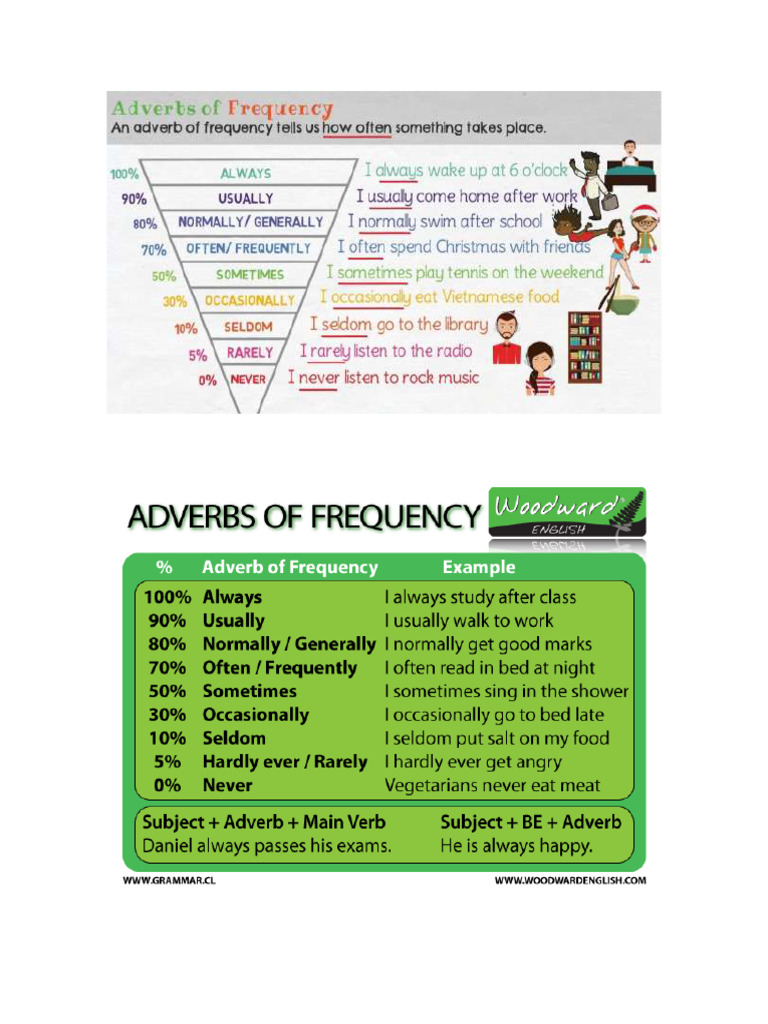 Adverbios de Frecuencia | PDF