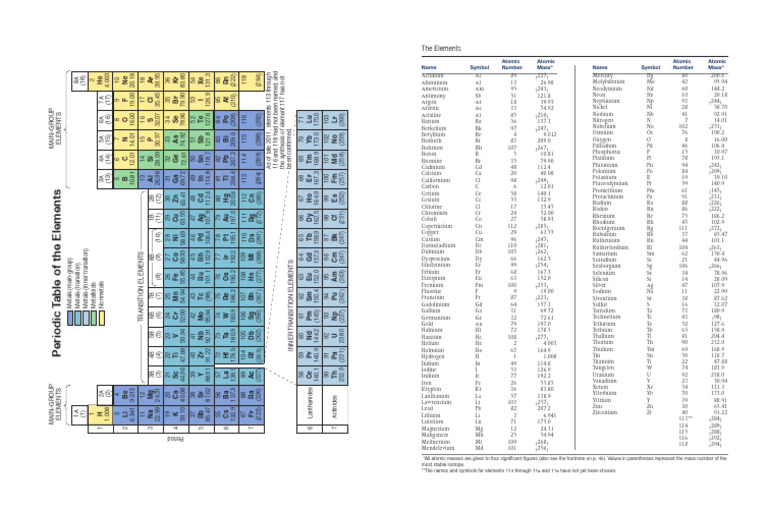 Periodic Table - Periodieke Tabel | Download Free PDF | Metals | Atomic ...