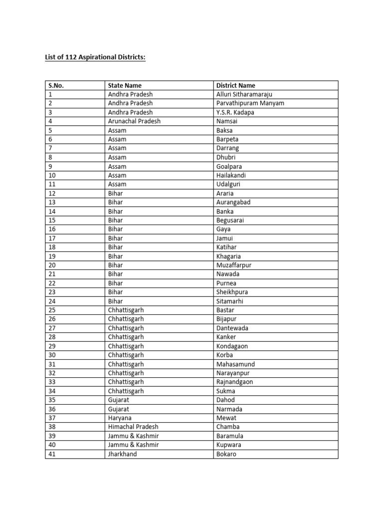 List of 112 Aspirational Districts | PDF