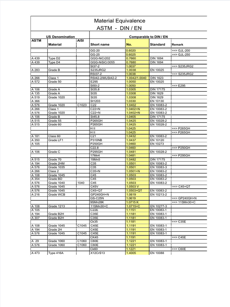 Dokumen ASTM DIN AISI en Equivalent Table | PDF | Technologie et ingénierie