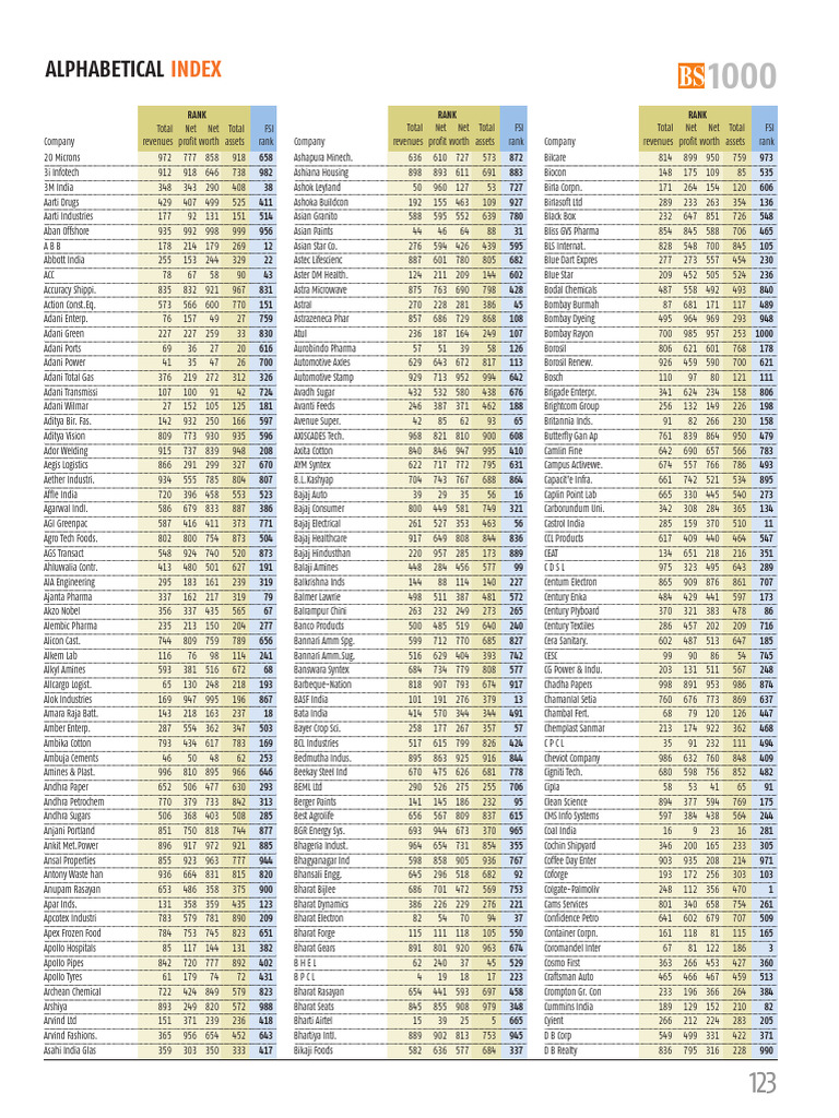 Alphabet Index Final 9x | Download Free PDF | Economy Of India | Companies