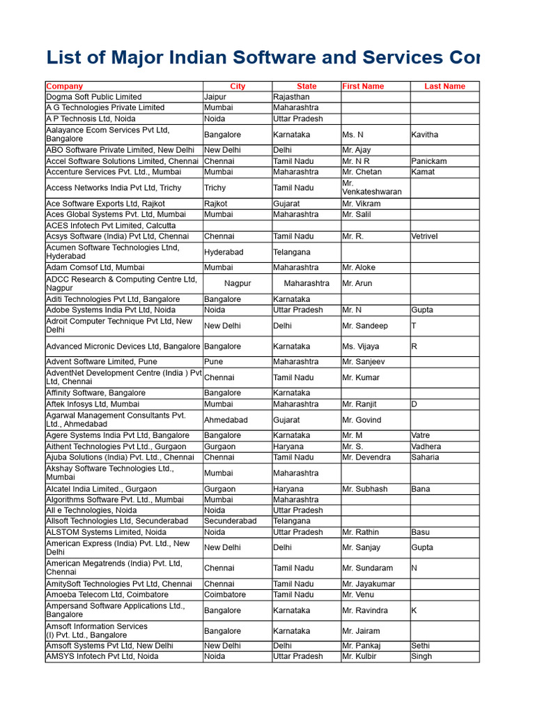 Toaz - Info List of Software Companies in India PR | PDF | Mumbai ...