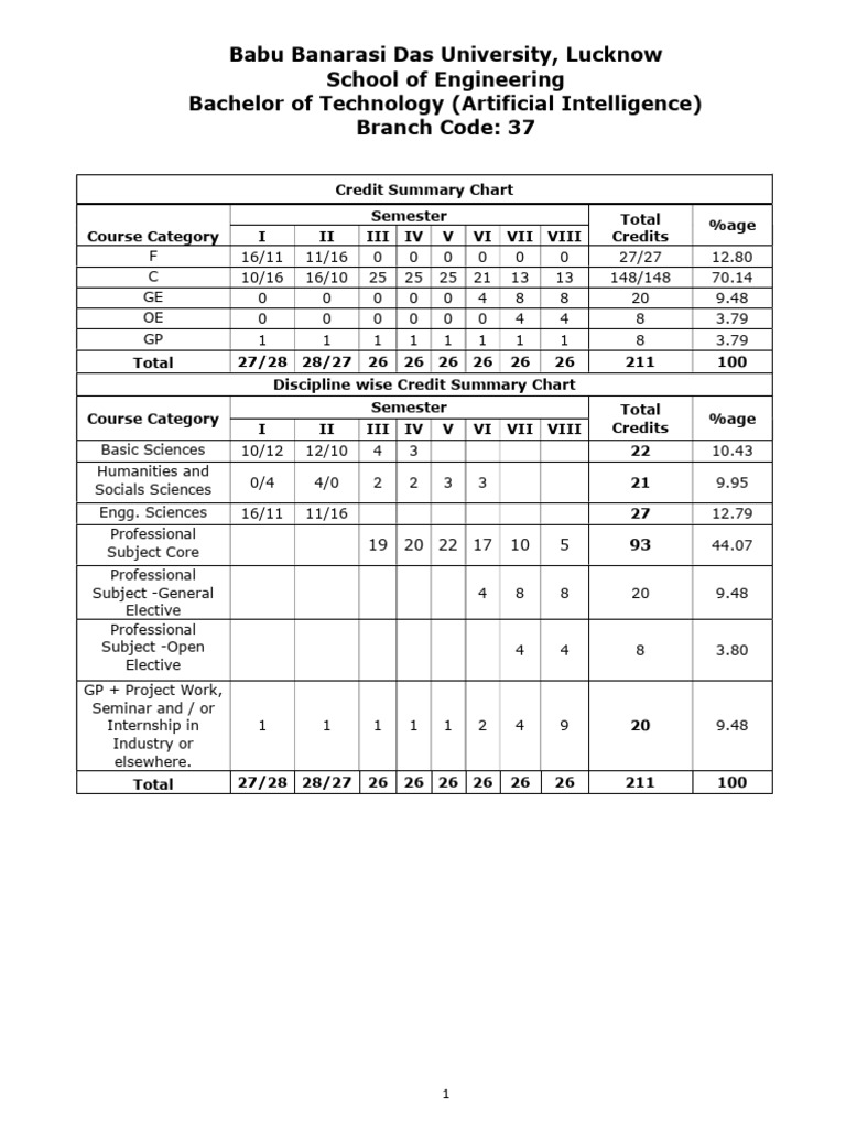 B Tech Evaluation Scheme and Syllabus Ai Branch | Download Free PDF ...