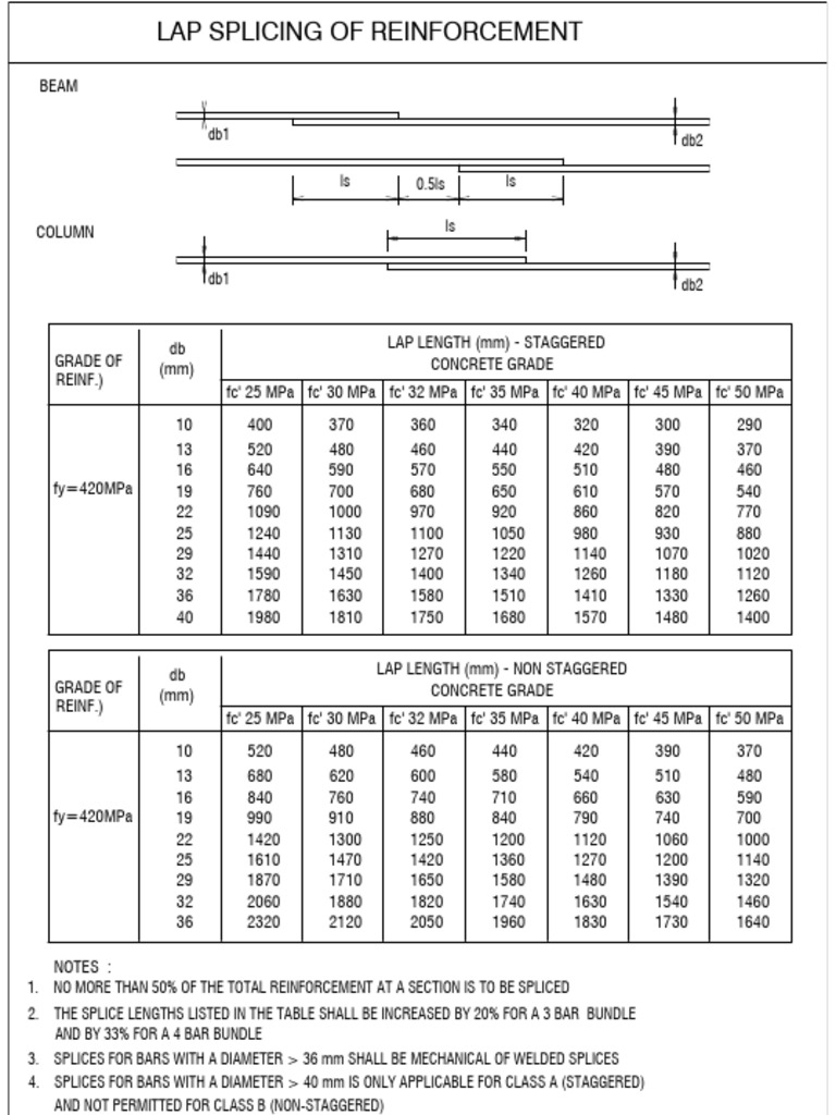 Lap Splicing Guidelines for Reinforcement | PDF | Building | Steel