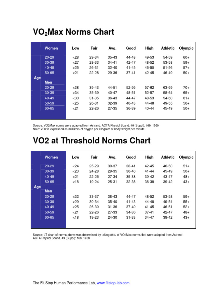 Microsoft Word - VO2Max Norms Chart1 | PDF
