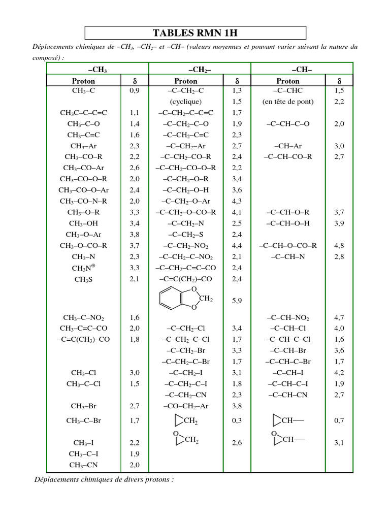 Tables RMN 1H et constantes de couplage | PDF | Économie