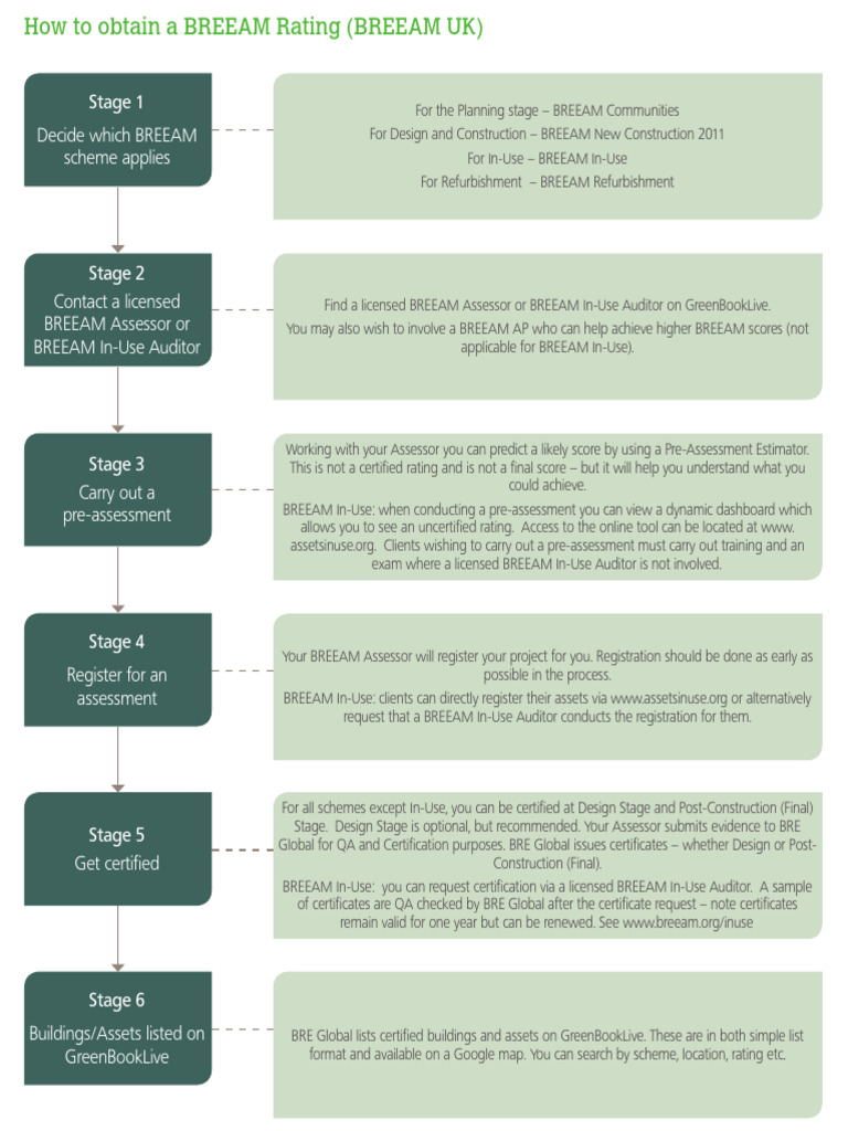 How_to_get_a_BREEAM_assessment_(with_links) | PDF