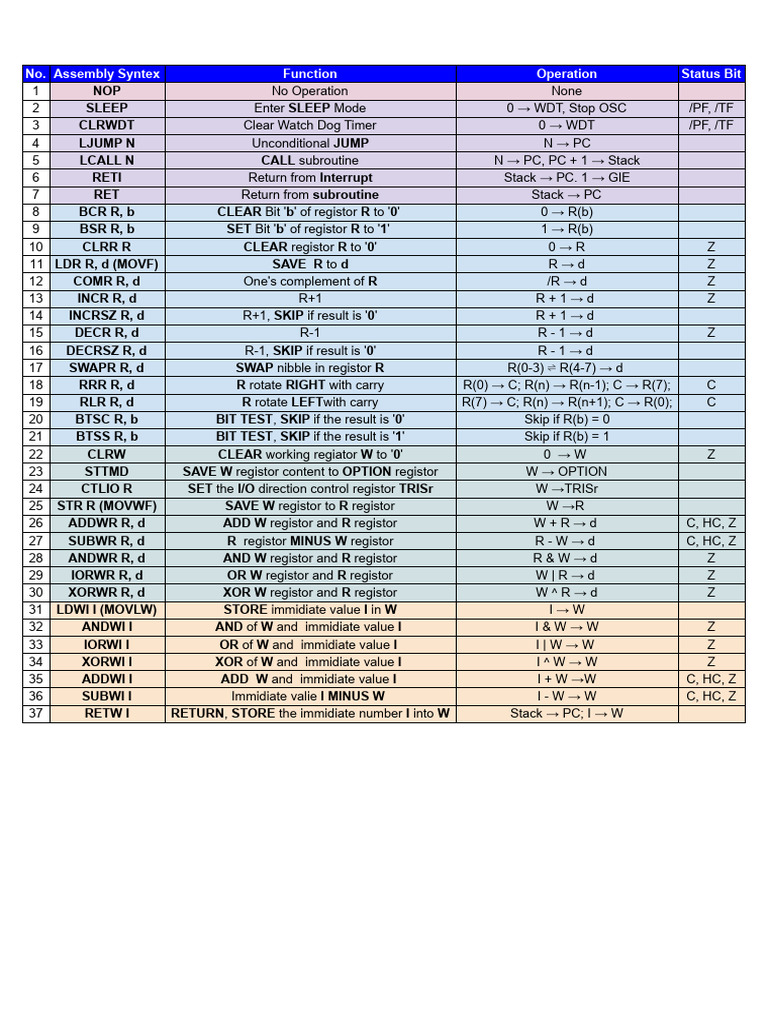 Instruction Set | PDF | Office Equipment | Computer Programming
