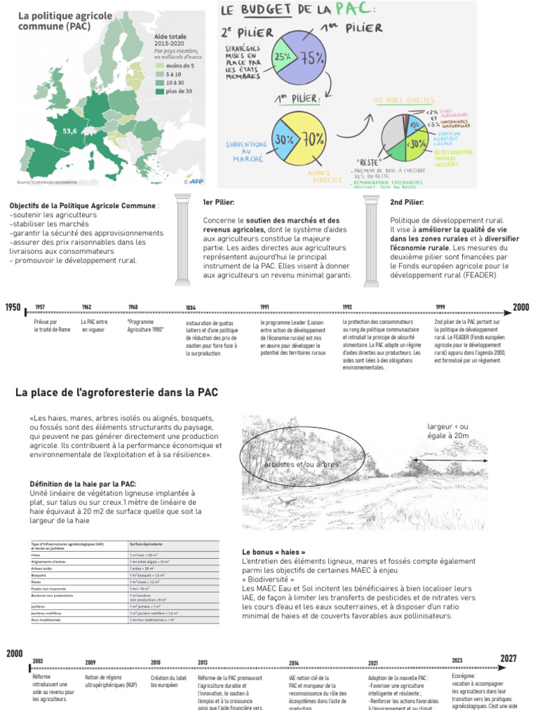 La PAC | PDF | Politique agricole commune | Développement rural
