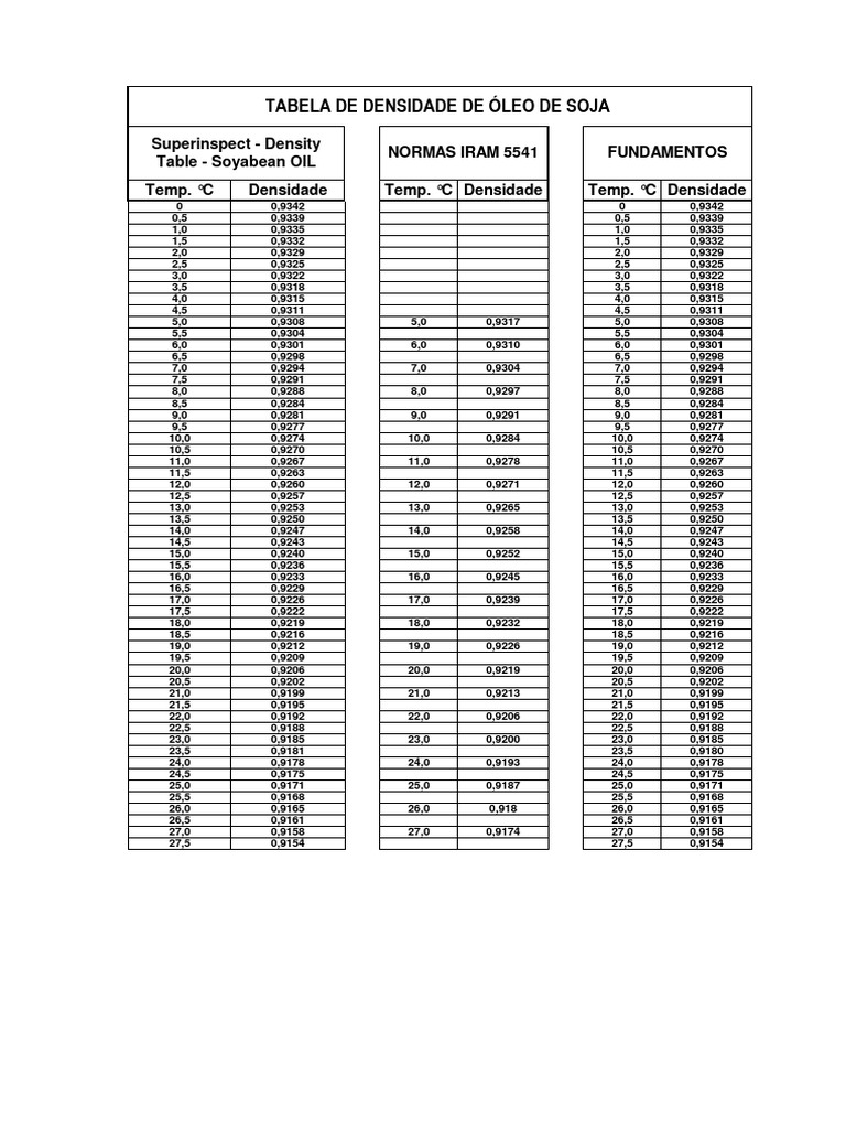 Densidade Do Óleo X Temperatura. | PDF