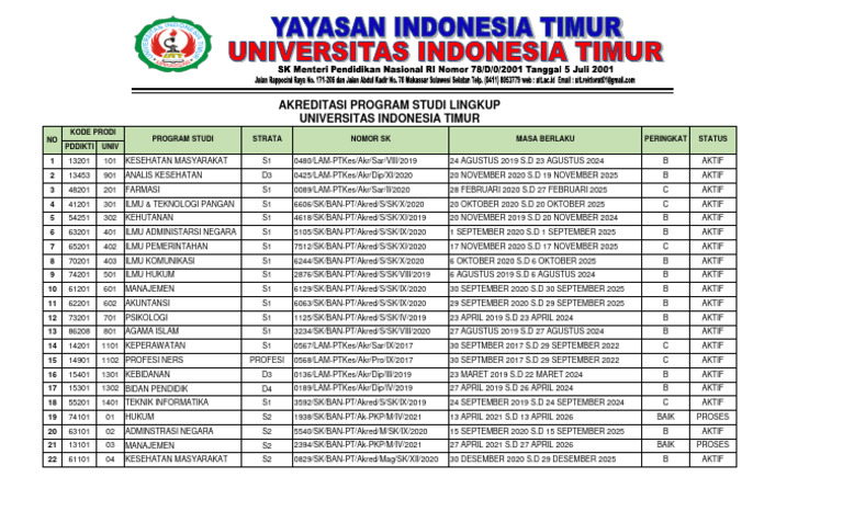 Akreditasi Prodi Lingkup Uit 1 | PDF