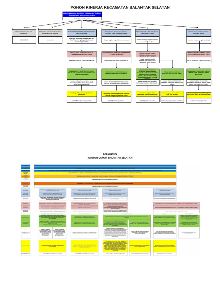 Pohon Kinerja & Cascading | PDF