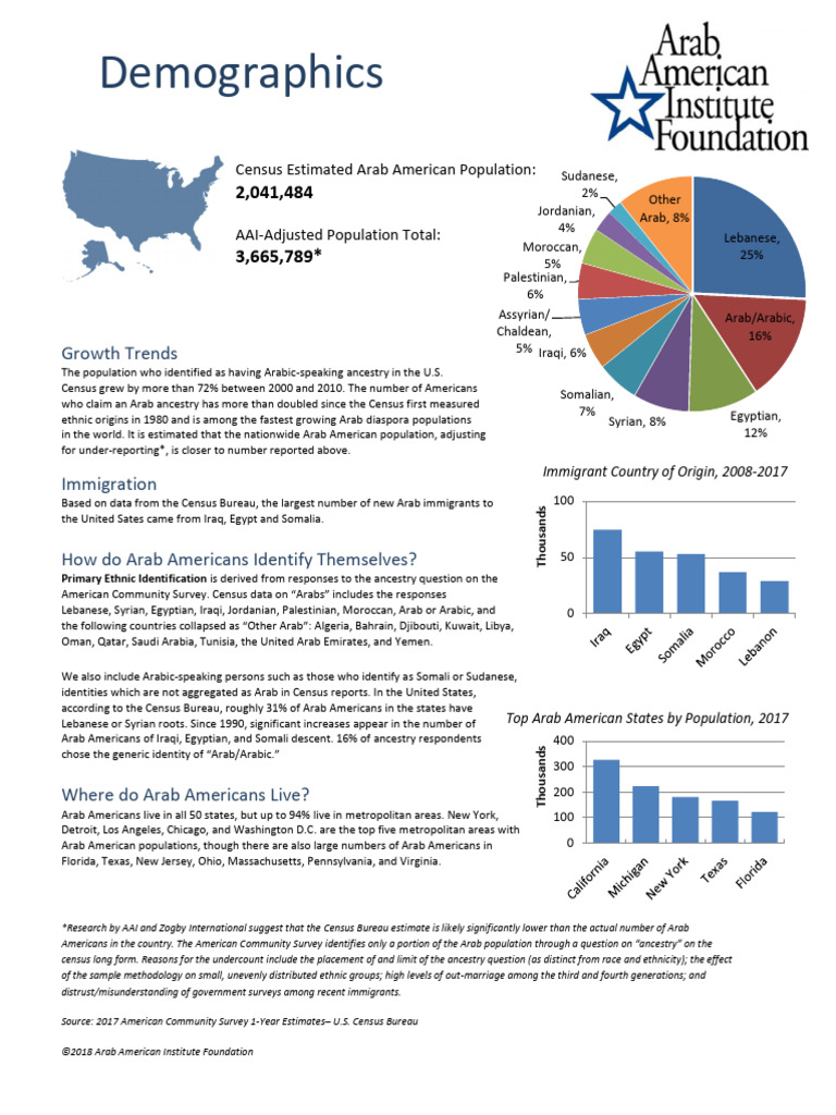 National Demographics SubAncestries-2018 | PDF | Arabs | Western Asia
