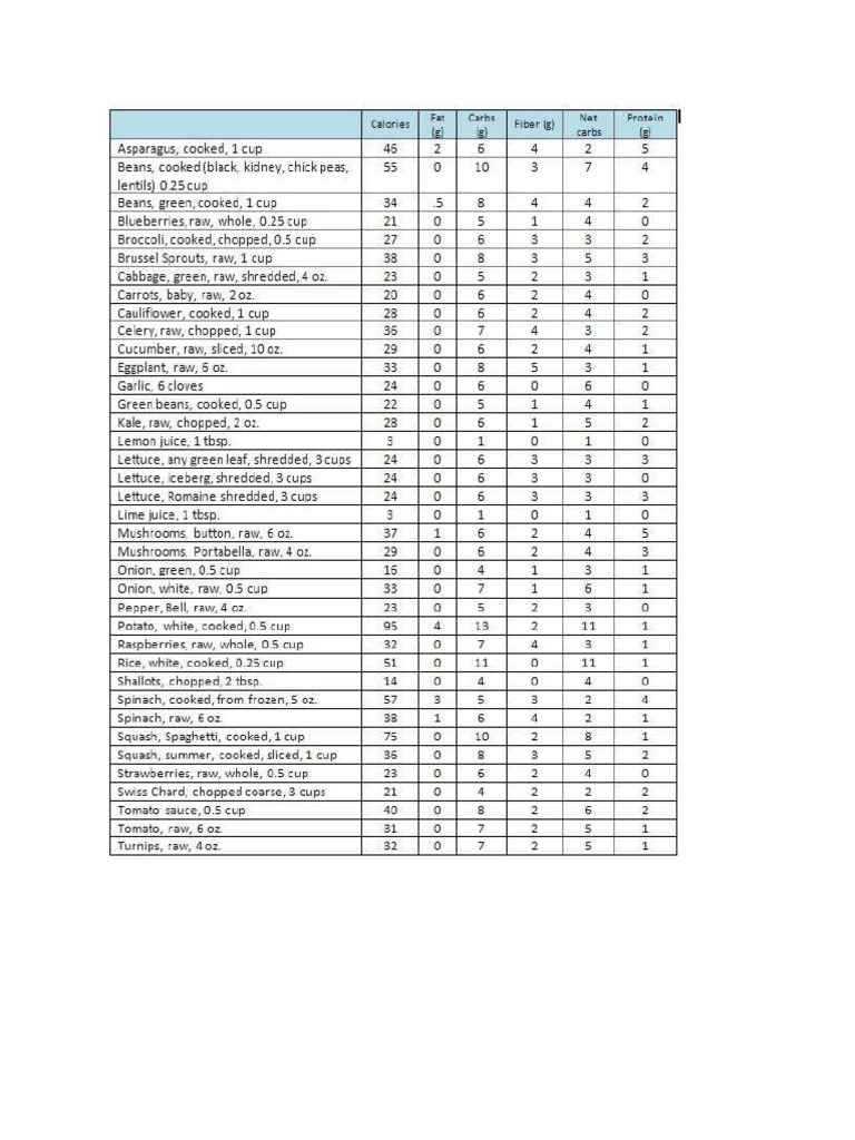 Nutrient Value Sample Chart | PDF