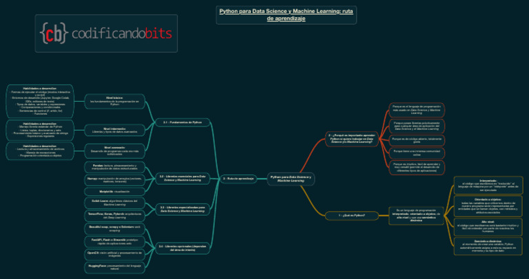 DL 20220624 Ruta Aprendizaje Python DS ML | PDF | Python (lenguaje de programación) | Lenguaje ...