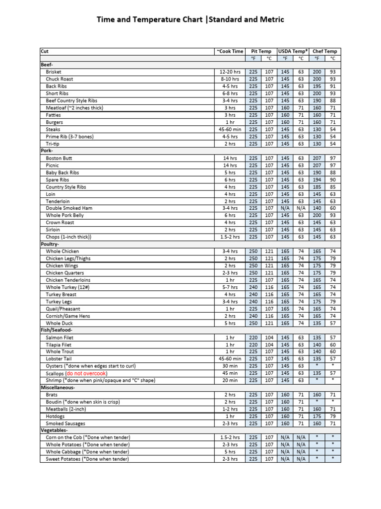 Time Temperature Chart | PDF | Meat | North American Cuisine