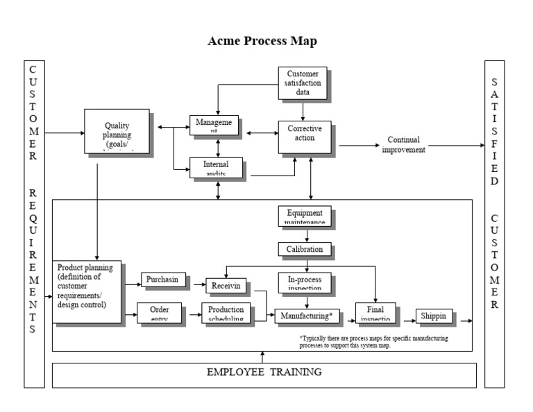 app-a- acme-process-map | PDF | Business | Systems Engineering