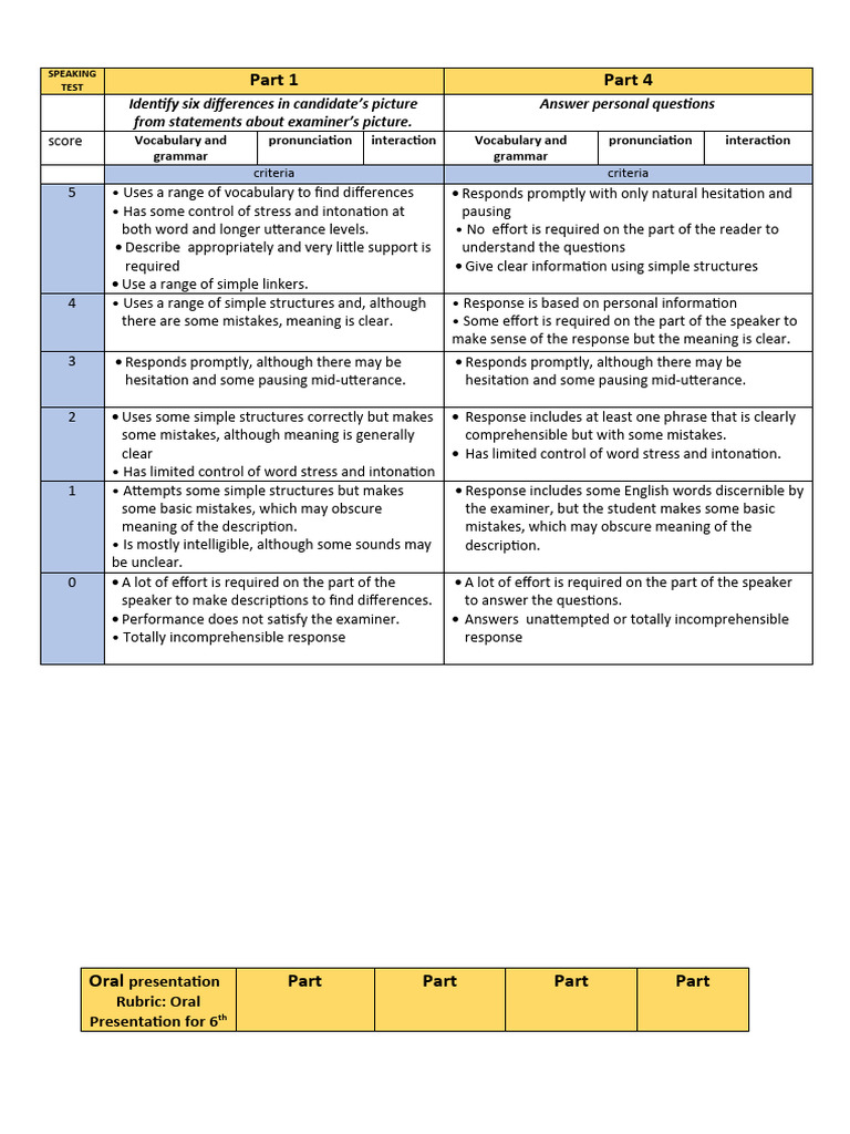 Rubrics - speaking test, oral test | PDF | Cognitive Science | Grammar