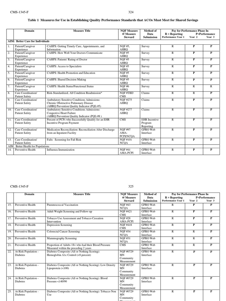 ACO Quality Measures | Patient Safety | Coronary Artery Disease