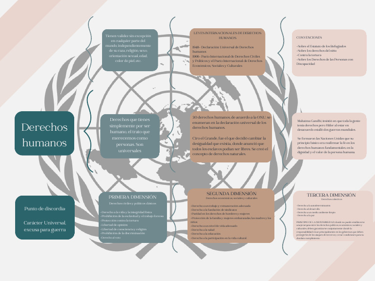Derechos Humanos Cuadro Sinóptico | Descargar gratis PDF | Derechos humanos | Derechos