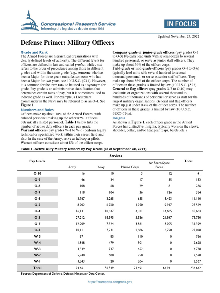 IF10685 | PDF | Congressional Research Service | Military Rank