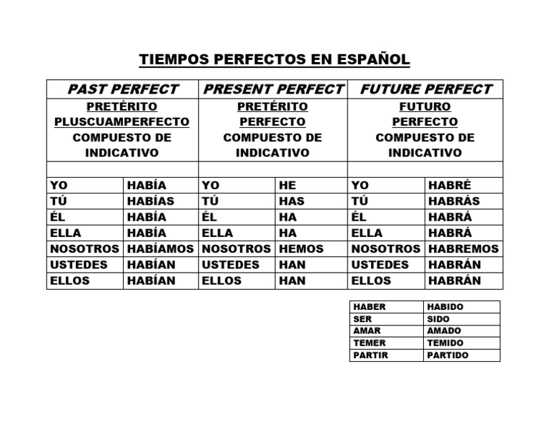 Tiempos Perfectos en Español | PDF