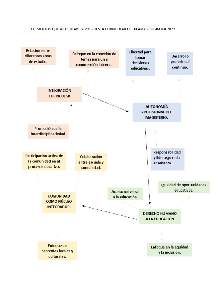 Propuesta Curricular 2022: Integración y Autonomía | PDF