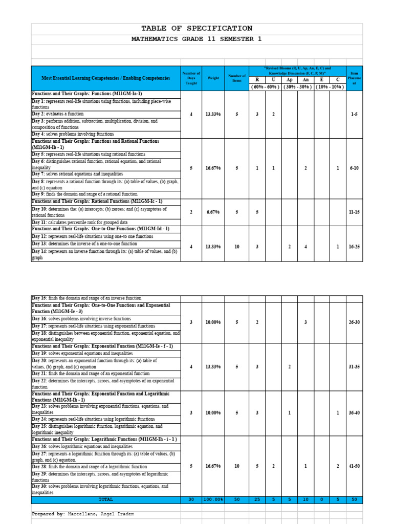 MARCELLANO-ANGEL-IRADEM_TOS | PDF | Function (Mathematics) | Exponential Function