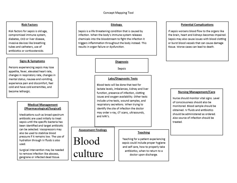 Sepsis Concept Map for Nursing Care | PDF | Sepsis | Infection