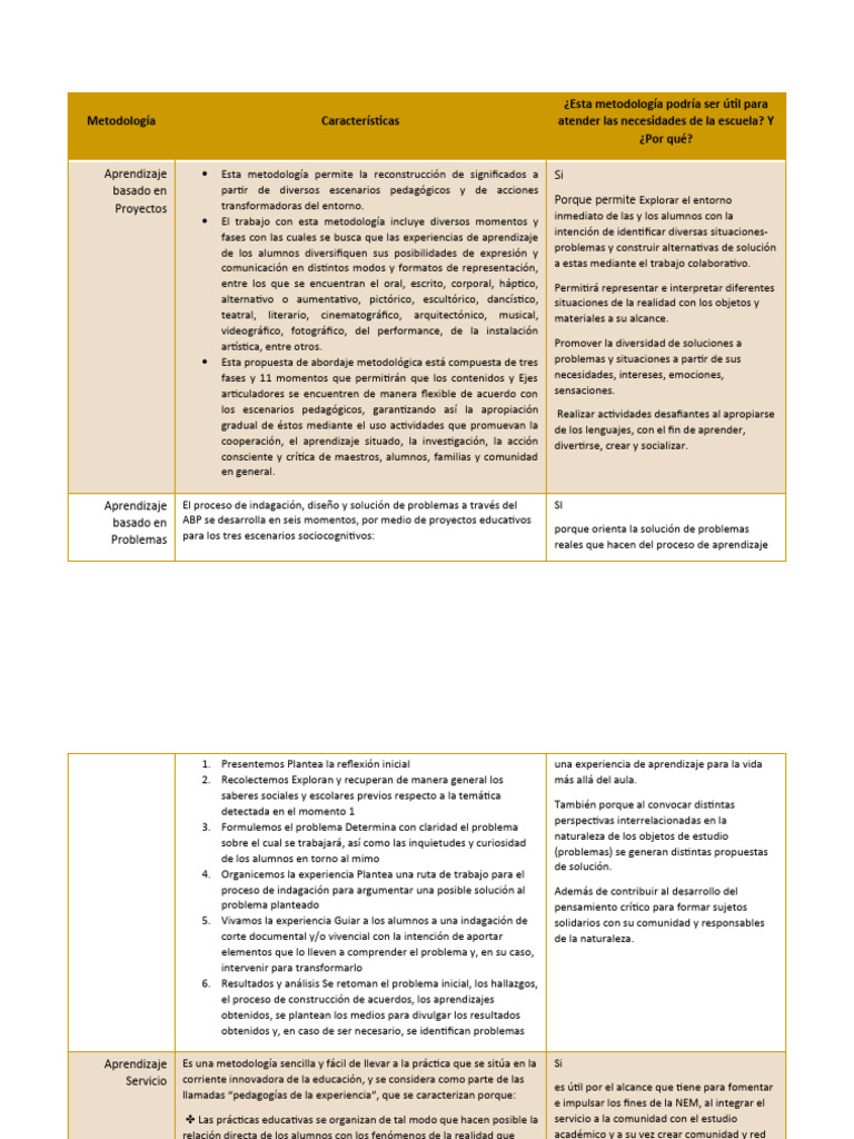 Metodologías | PDF | Aprendizaje | Conocimiento