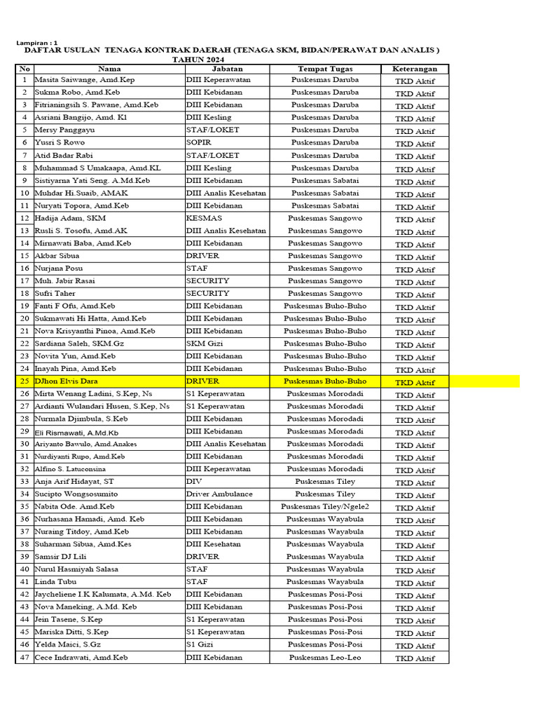 Usulan Tenaga TKD - 2024 | PDF