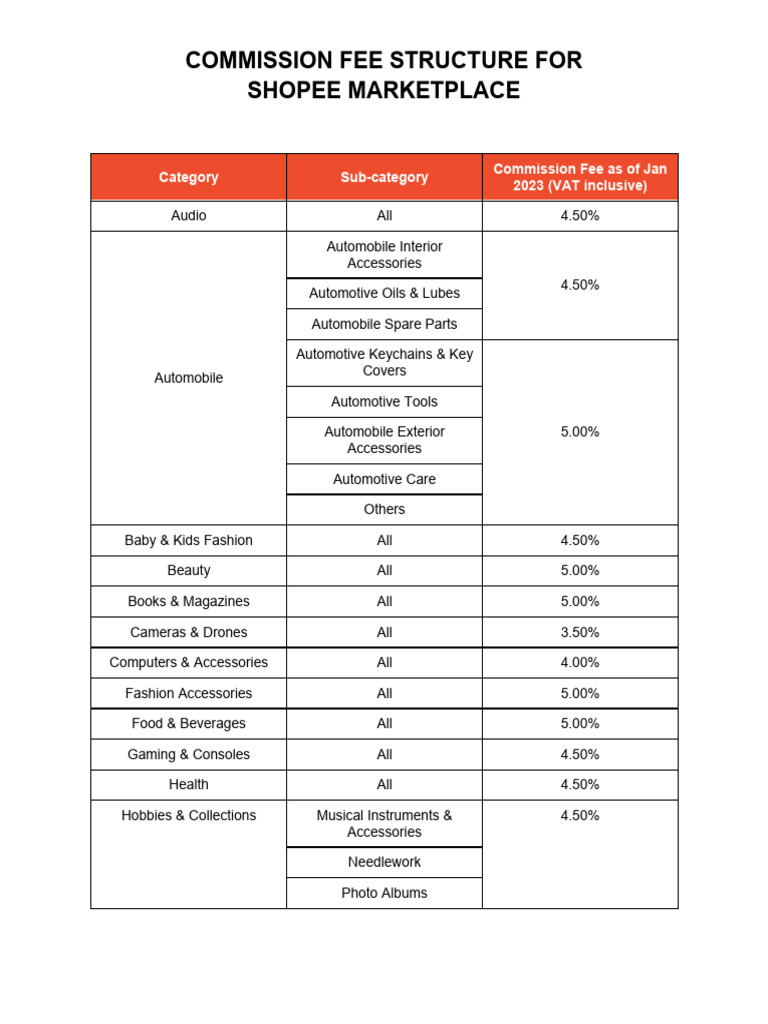 Shopee Marketplace Commission Fee Rates | PDF | Manufactured Goods
