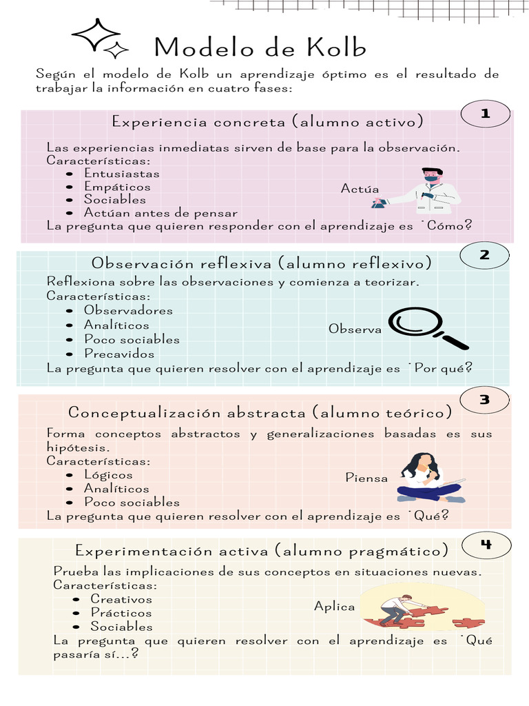 Modelo de Kolb | PDF