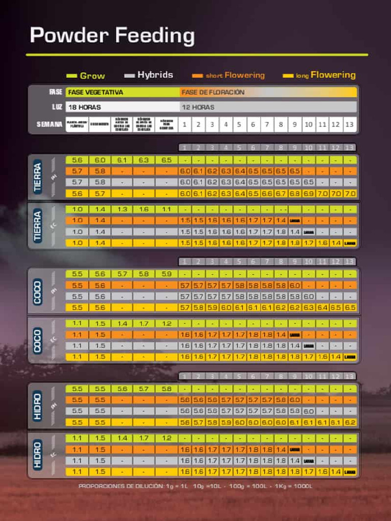 Powder Feeding Tabla - Cultivo | PDF