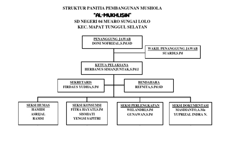 Struktur Panitia Pembangunan Mushola | PDF