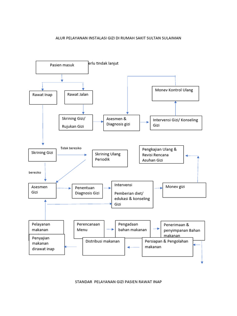 ALUR PELAYANAN INSTALASI GIZI DI RUMAH SAKIT SULTAN SULAIMAN - Josi ...