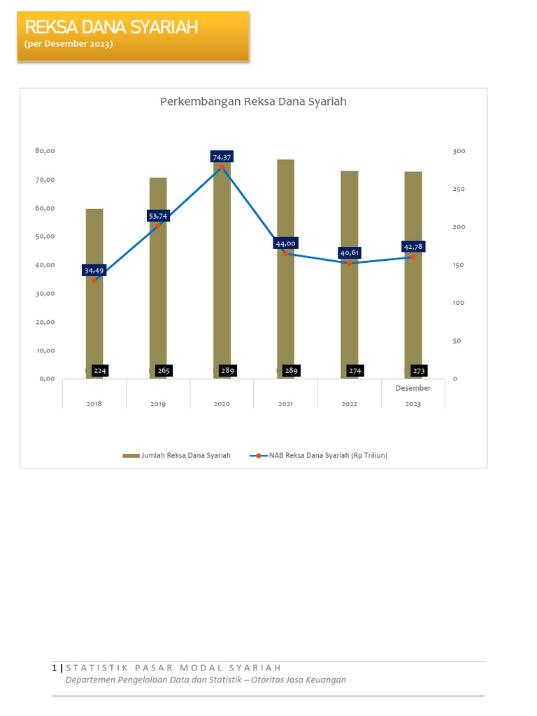 Statistik Reksa Dana Syariah Desember 2023 | PDF