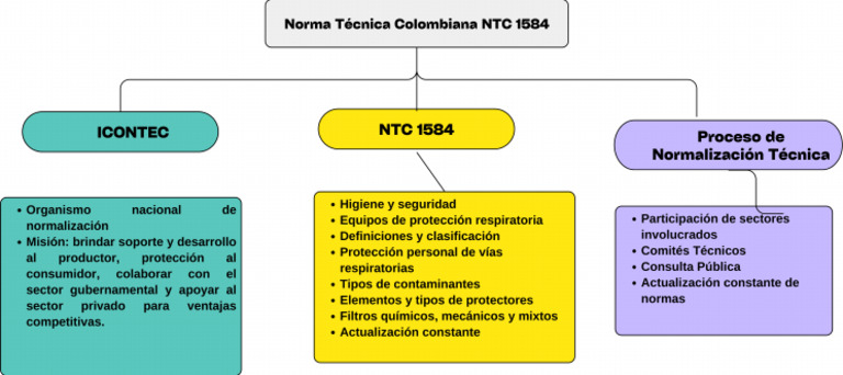 Norma Técnica Colombiana NTC 1584 | PDF