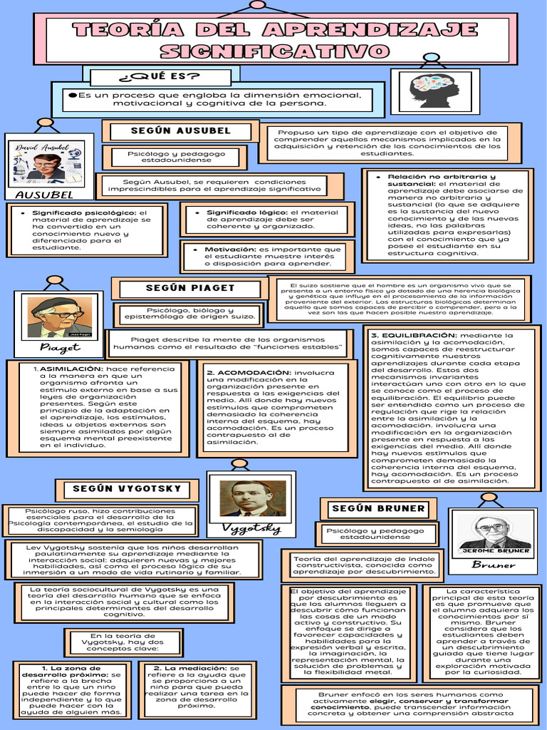 Infografia Teoria Del Aprendizaje Significativo | Descargar gratis PDF | Aprendizaje | Teoría ...