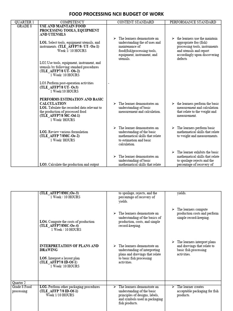 Grade 8 Food Processing Budget Plan | PDF | Pickling | Curing (Food ...